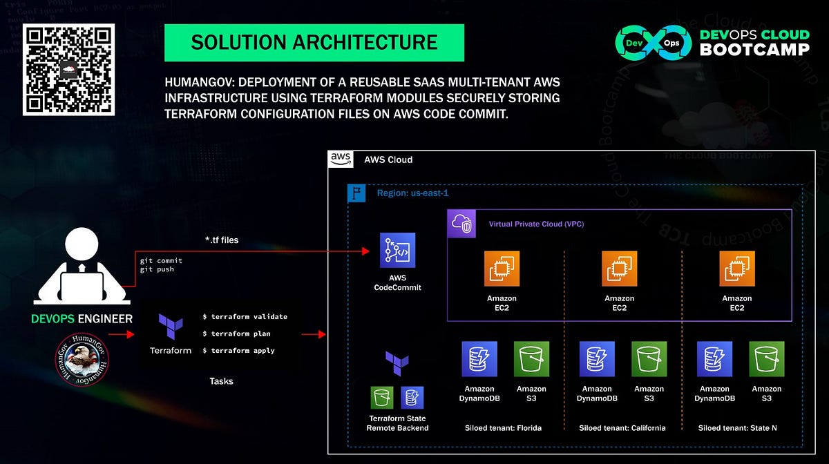 HumanGov: Deployment Of A Reusable Saas Multi-tenant AWS Infrastructure ...
