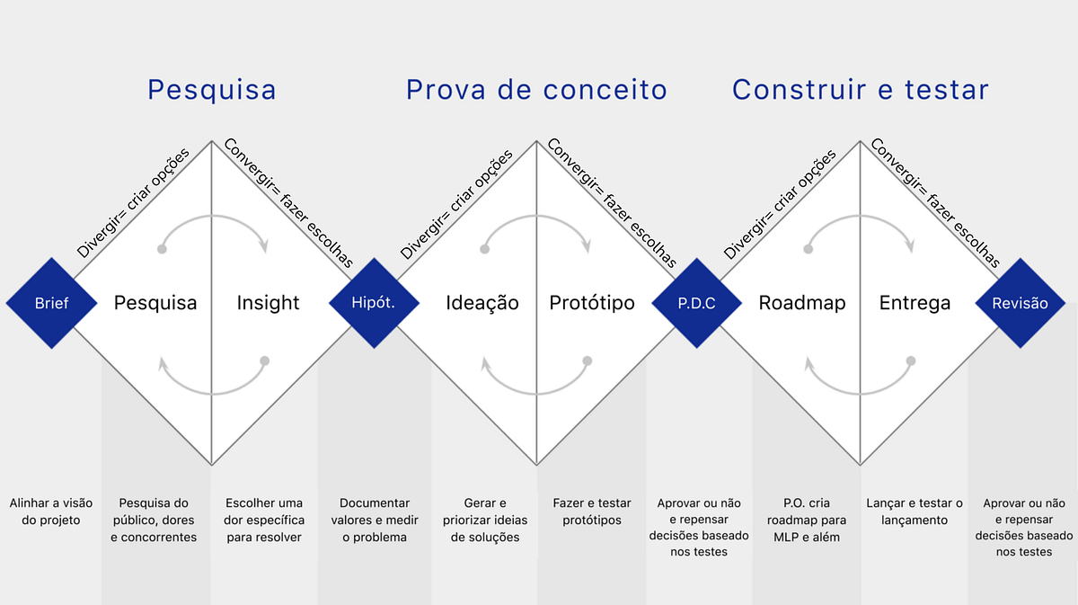 Processos de Design: Duplo Diamante e Triplo Diamante | by Fernanda ...