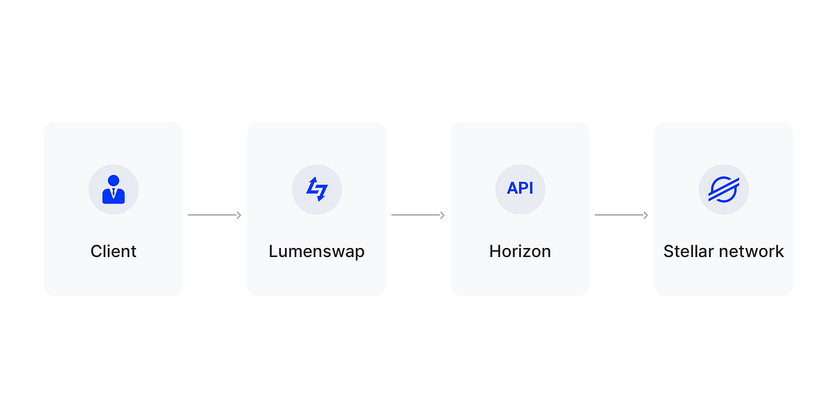 Structure of the Lumenswap and its components | by Lumenswap ...
