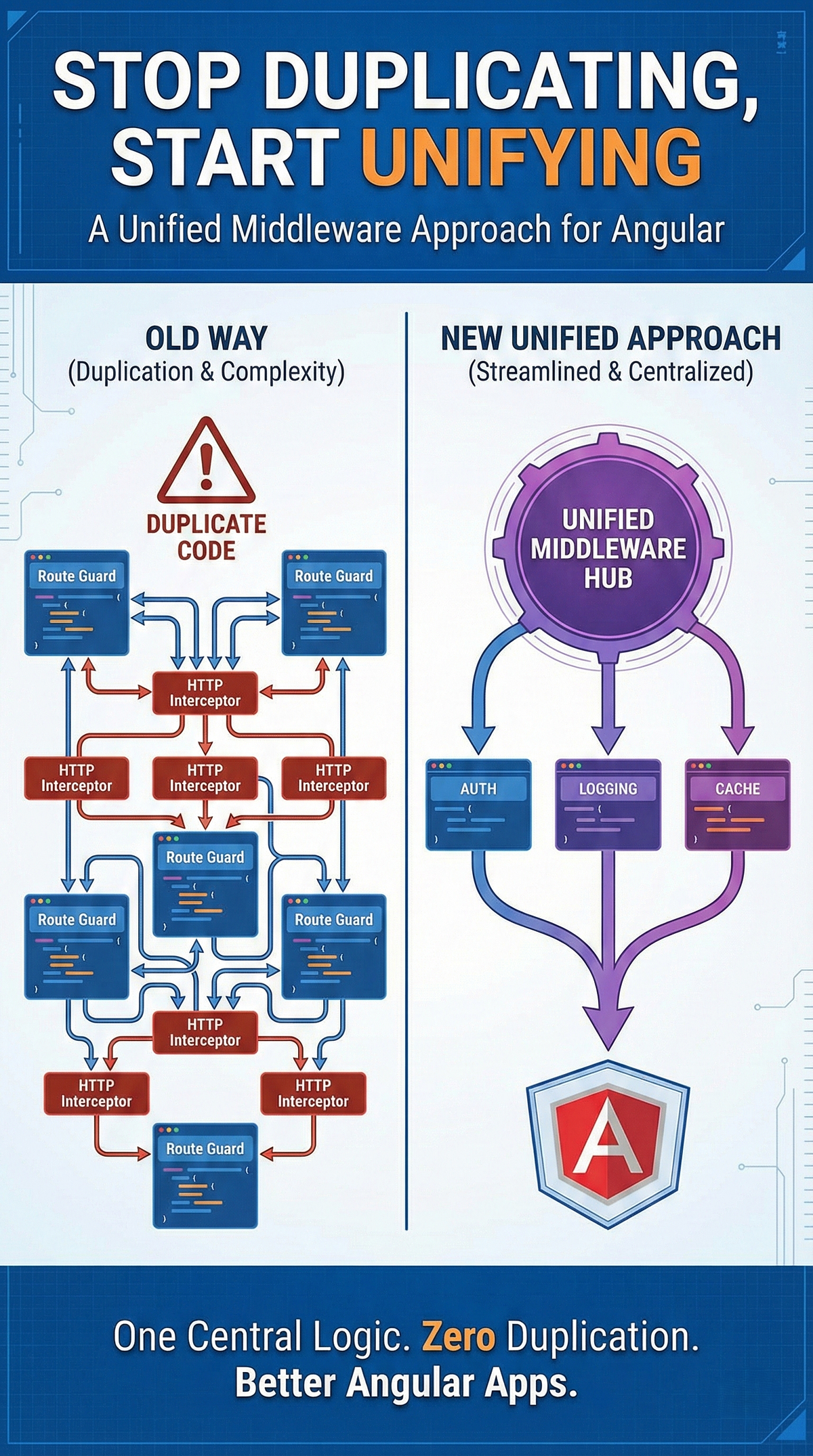 Stop Duplicating Route Guards and HTTP Interceptors: A Unified ...