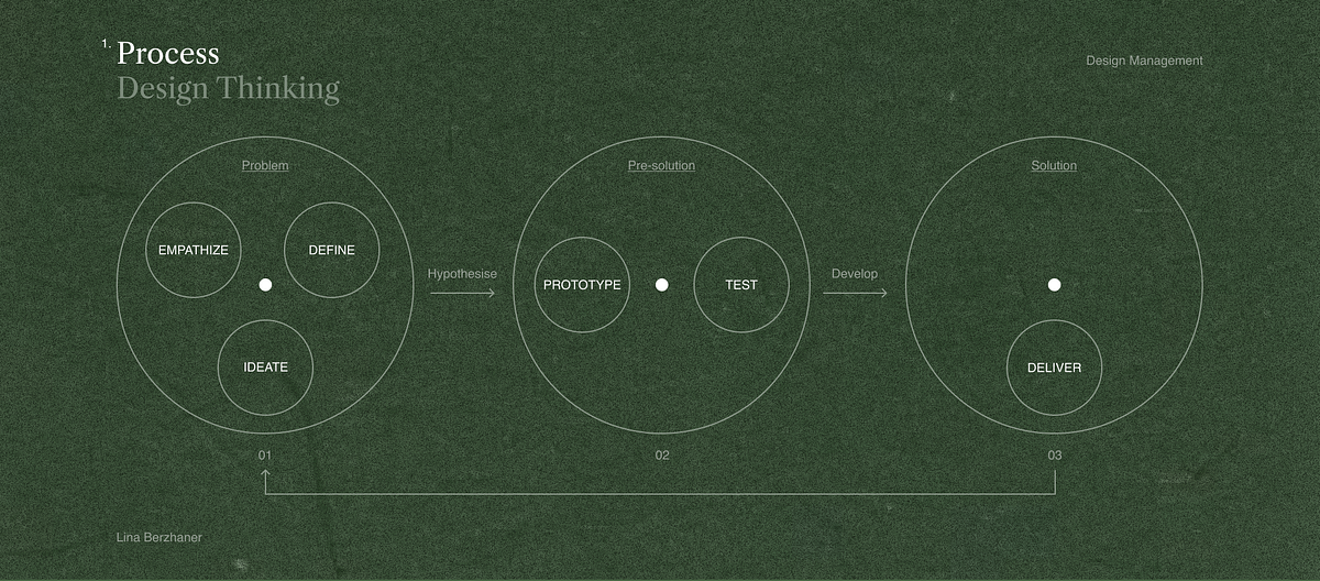 Power of User-Centricity, Co-Creativity, and Iteration in Design ...