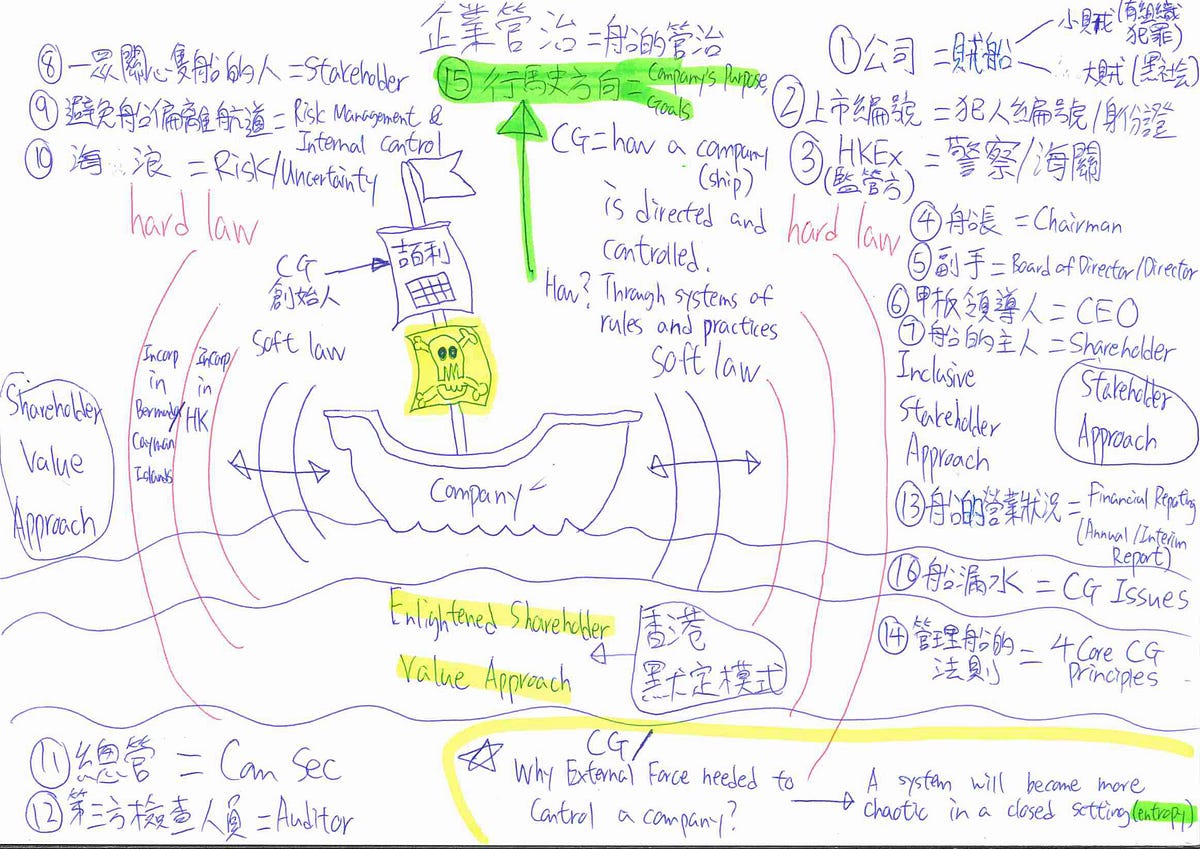 【公司秘書Com Sec牌值唔值得會計師CPA投資？】. 今日講下考唔考Com Sec牌呢個題目。究竟Com… | by 嘶憶/SzeYik | Medium