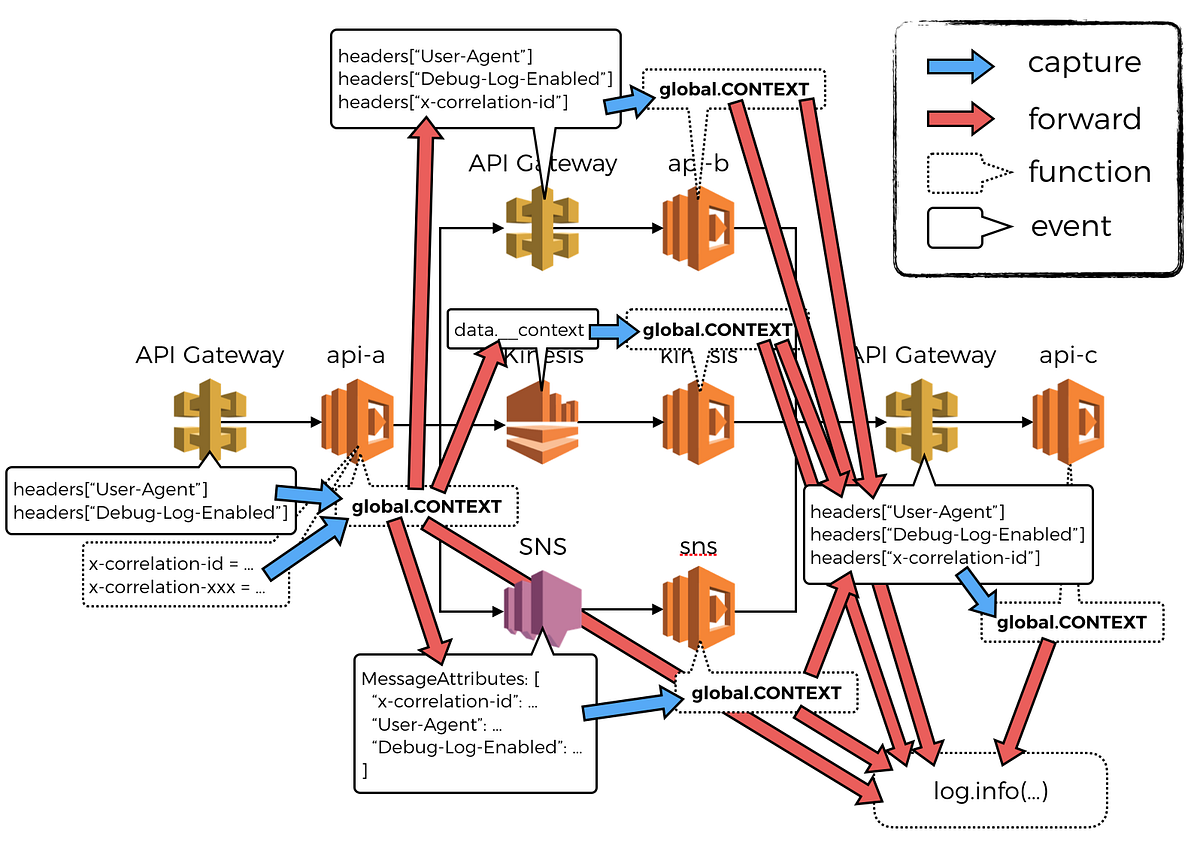 Capture and forward correlation IDs through different Lambda event sources | by Yan Cui ...