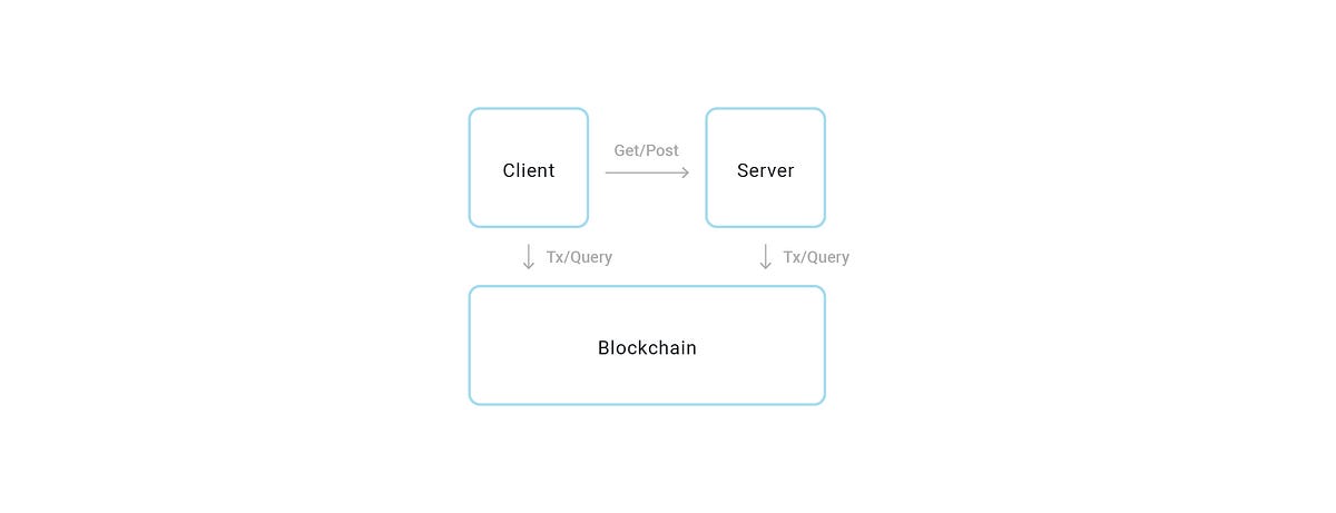 Designing the architecture for your Ethereum application | by Santiago ...