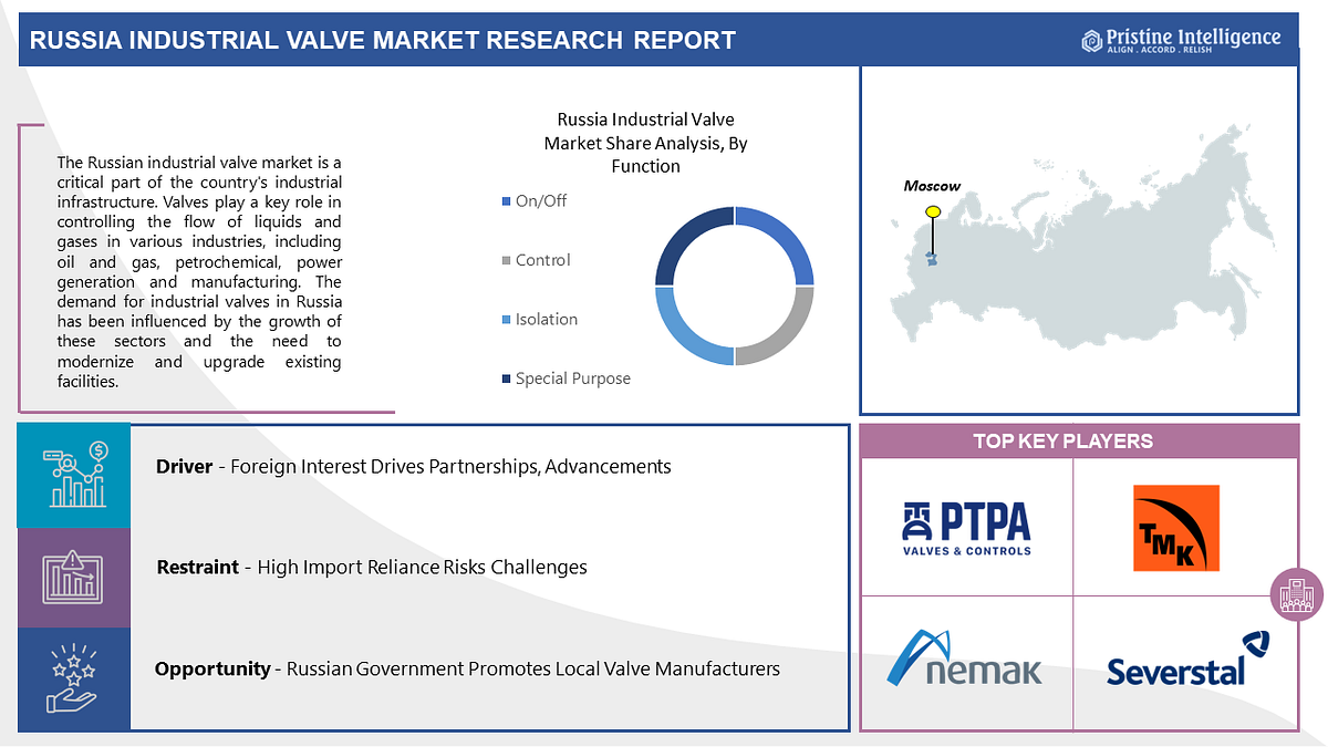 Russia Industrial Valve Market to Witness Significant Incremental ...