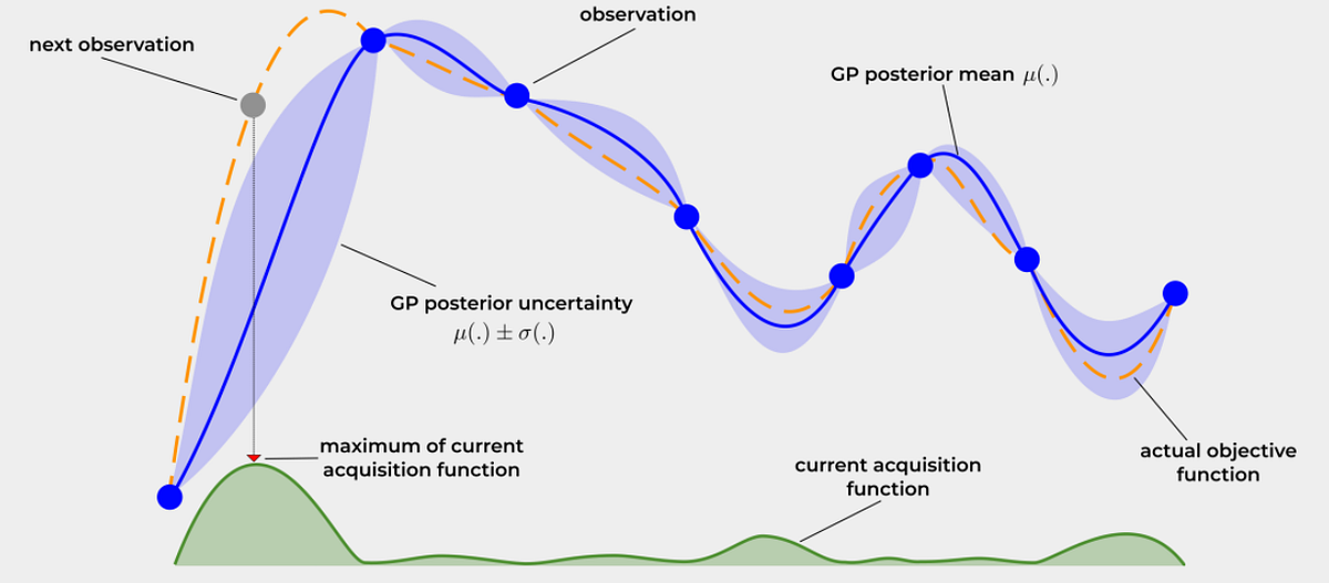 Simple Mathematical Guide to Bayesian Optimization for Hyperparameter ...