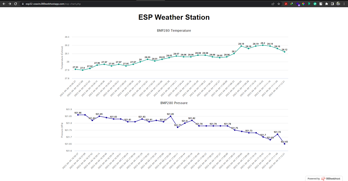 ESP32 and Database Integration Will Make Your ESP32 Project More IoT-ish (Part 2) | by Ceavin ...