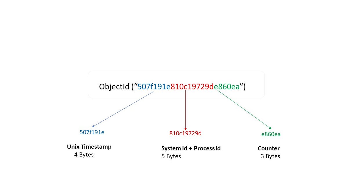 What is ObjectId in MongoDB?. ObjectIds are small, likely unique… | by ...