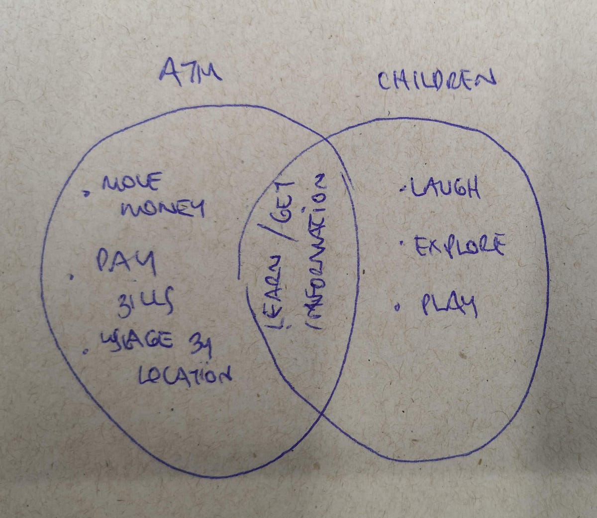 ATM for Children, the Design Thinking behind it | by Julio Hoyos | Medium