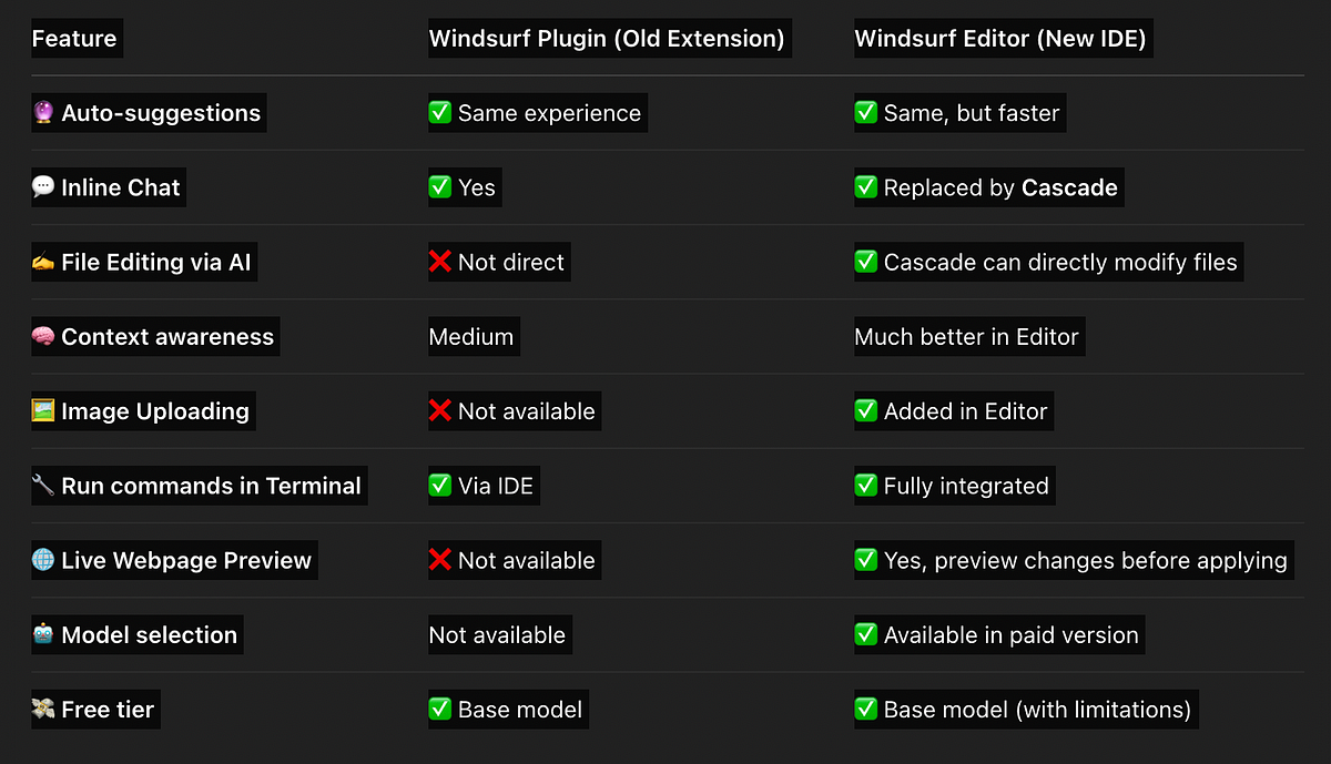 Codeium Is Not Codeium Anymore — Its Windsurf 🌊 By Shreyas Hupare Medium