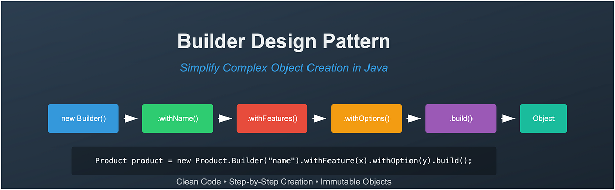 Creational Design Patterns: Builder — A Comprehensive Guide to Simplifying Complex Object ...