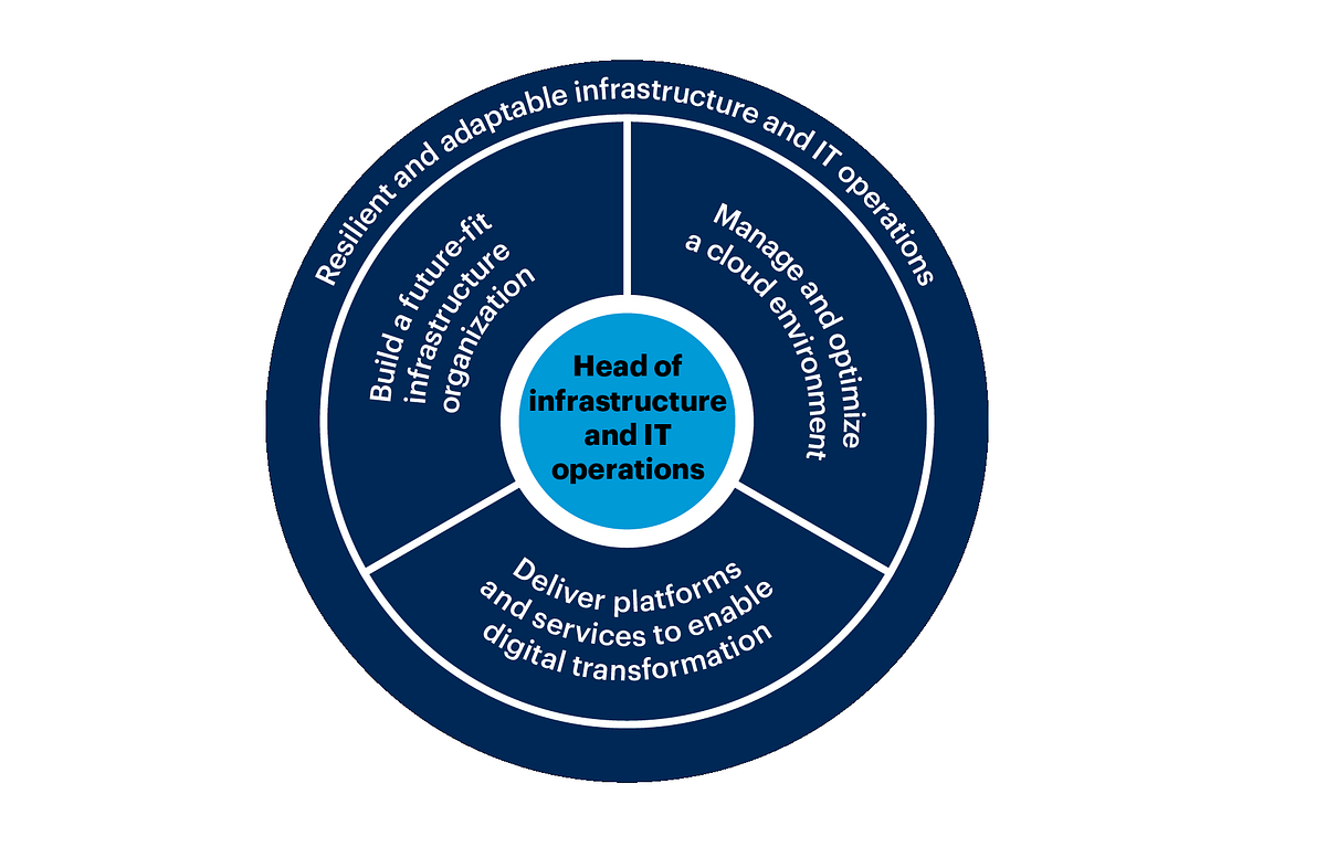 Reimagining IT Operations: A Strategic Blueprint for Infrastructure ...
