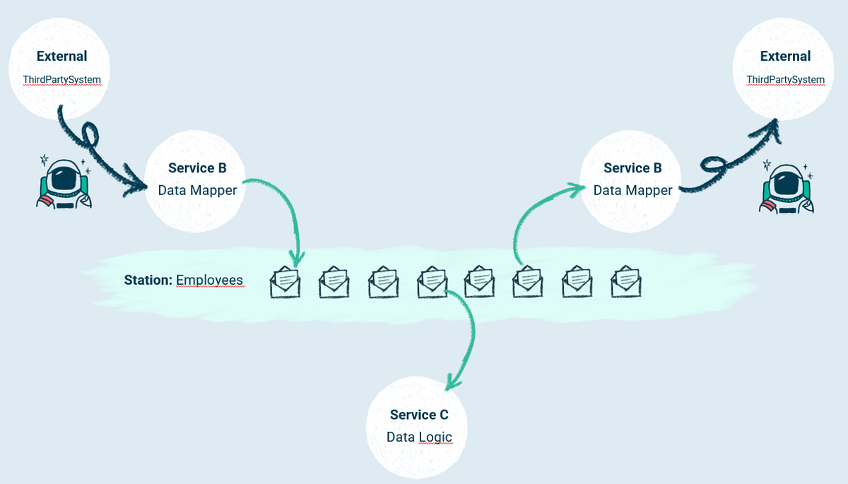 Synchronizing data using Memphis.dev: A case study. | by Fabianweis | gastromatic | Medium