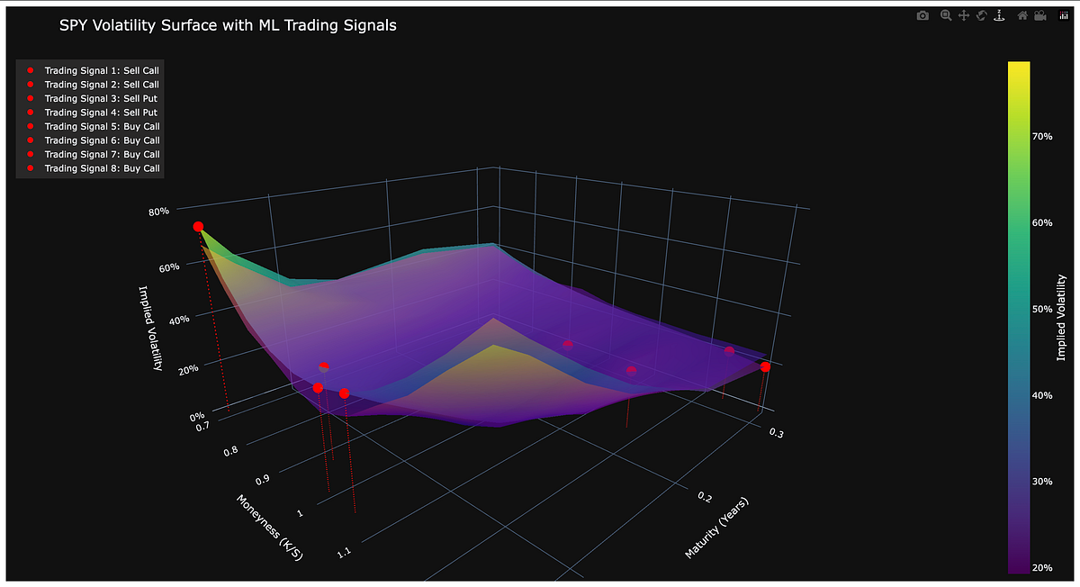 Enhancing Anomaly Detection Sensitivity in Options Volatility Surfaces: An Adaptive ML Approach ...