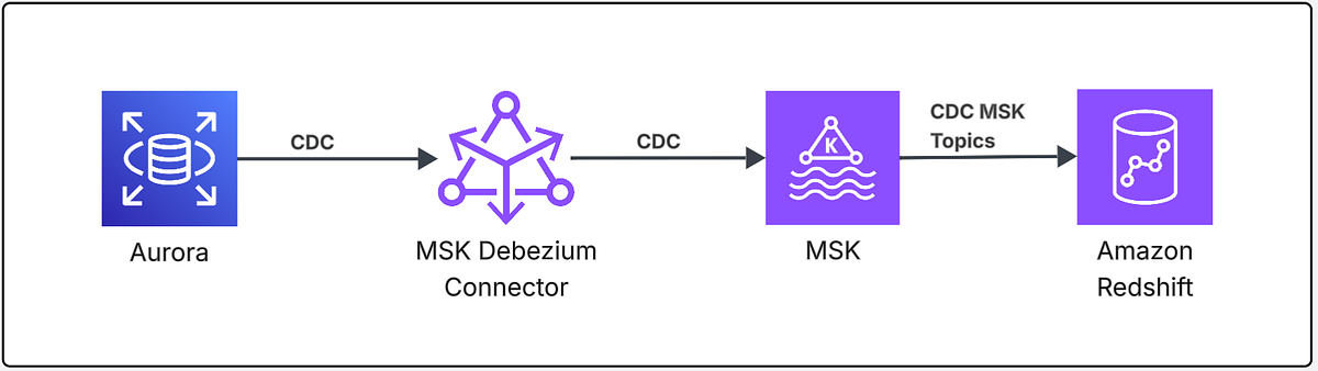 Stream CDC data with Amazon Redshift streaming, Amazon MSK and Debezium Connector | by Noor ...