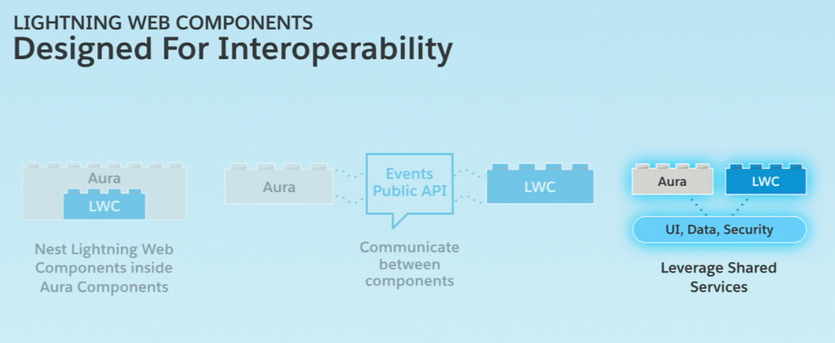 Let’s build with “Lightning Web Components” | by Mohammed Kamran | Medium