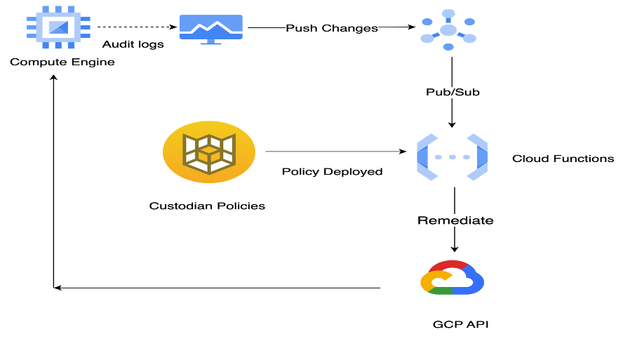 Cloud Custodian integration with GCP for Auto-Remediation and ...