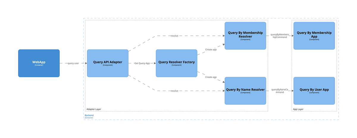 Polymorphism in OpenAPI: The Secret Ingredient for API Success — Part 2 Spring Boot Application ...