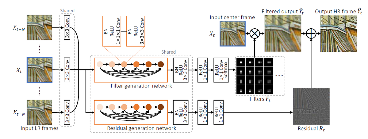 Reading: VSR-DUF / DUF — Dynamic Upsampling Filters Without Explicit ...