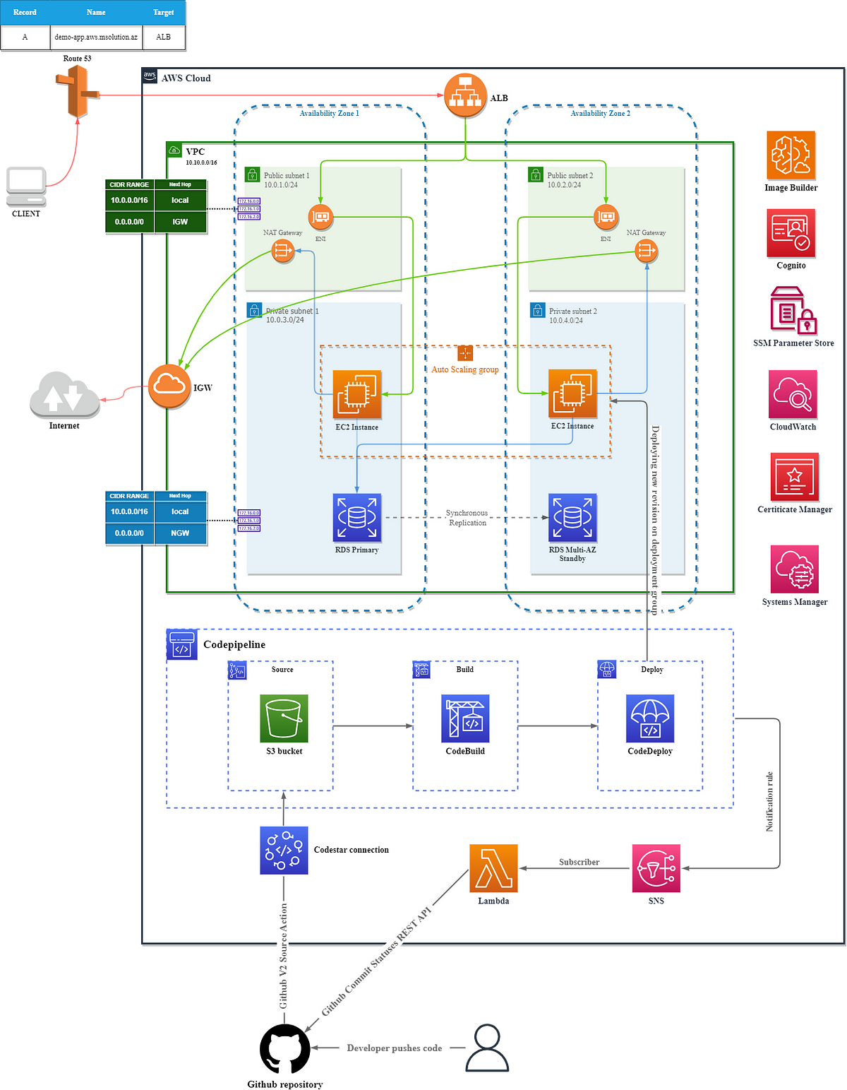 Integrate Cicd To Deploy And Maintain A Scalable Golang App Using Terraform By Abbas Rzazada 4517