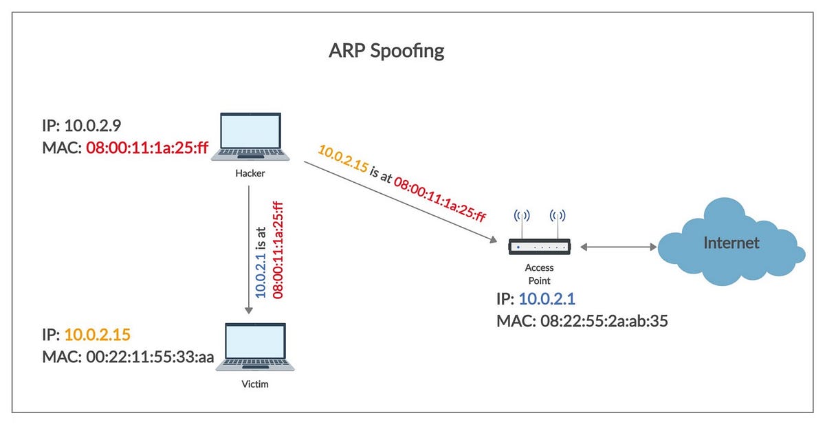 ARP Spoofing. Address Resolution Protocol (ARP por su… | by Javier JHL73 | Medium