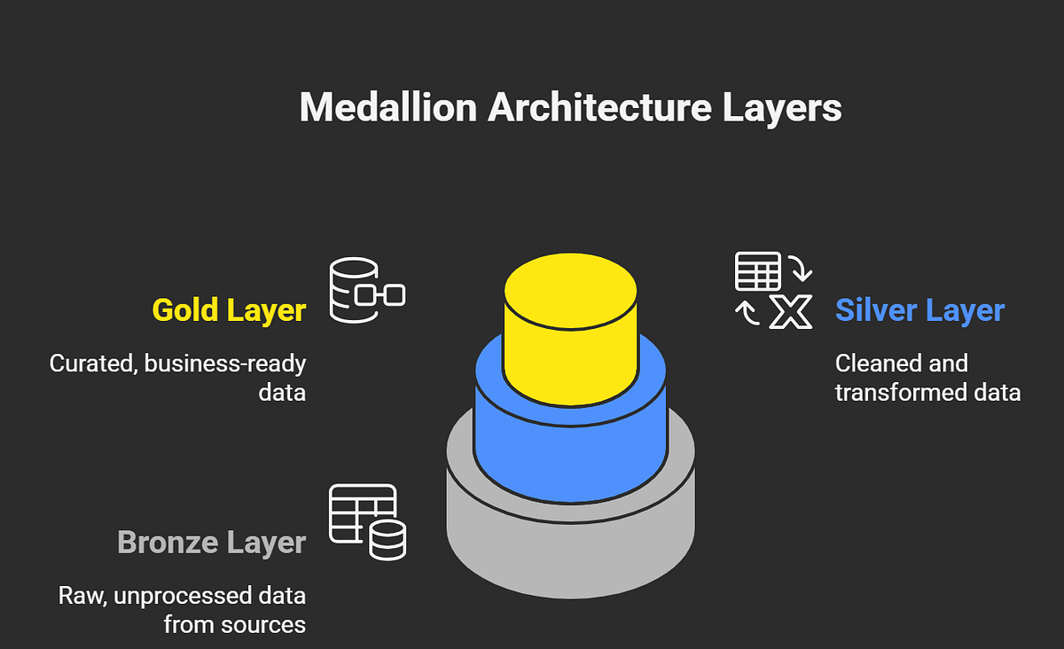 Gold Layer in Medallion Architecture: Deep Technical Design for ...