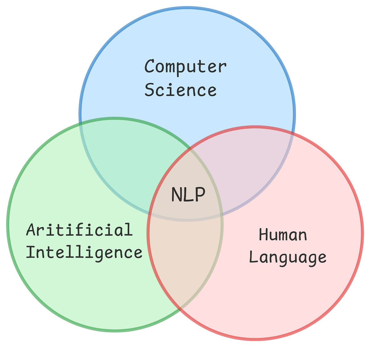 A Beginner’s Guide to Natural Language Processing (NLP) | by ...