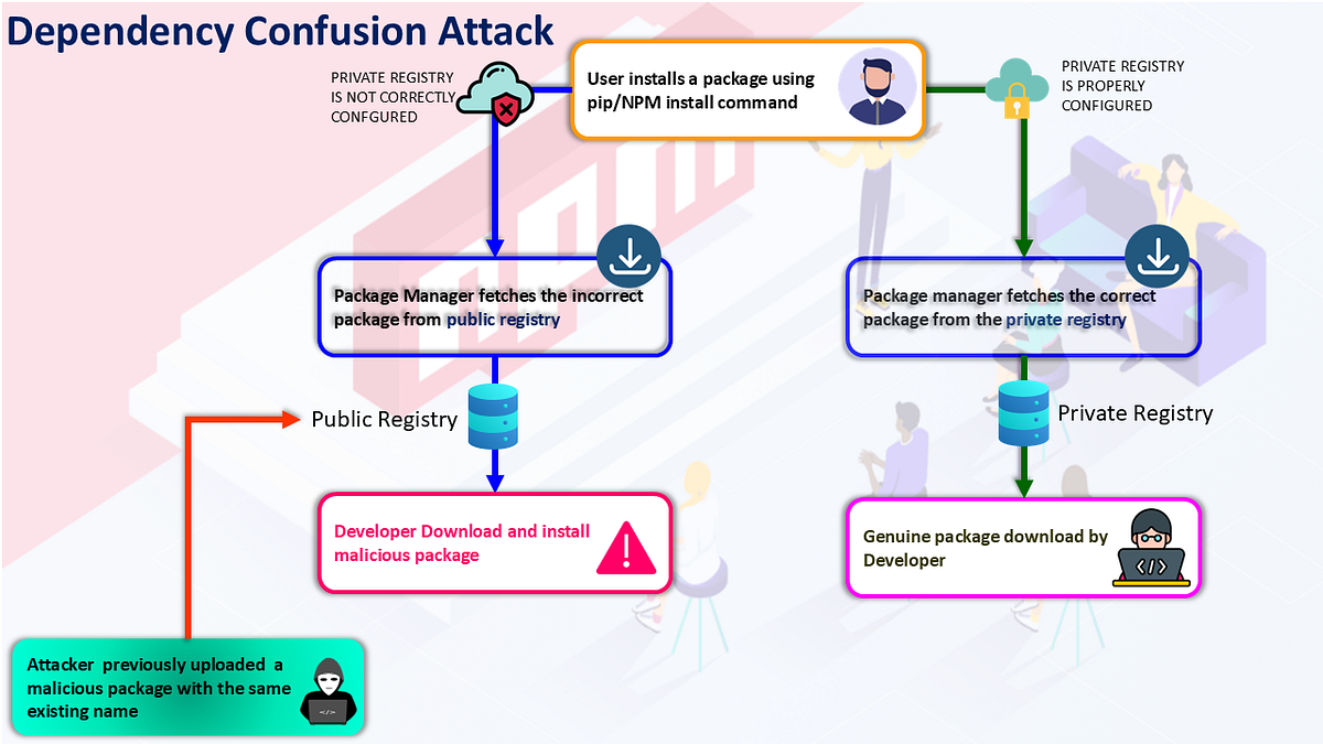 Dependency Confusion Attack. Introduction | by appsecwarrior | Medium