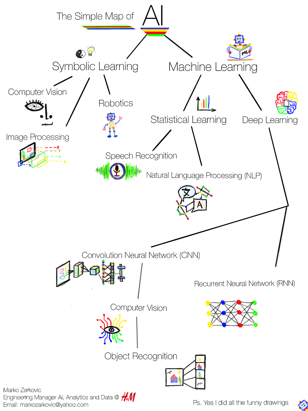 The Simple Map of AI - Marko Zarkovic - Medium