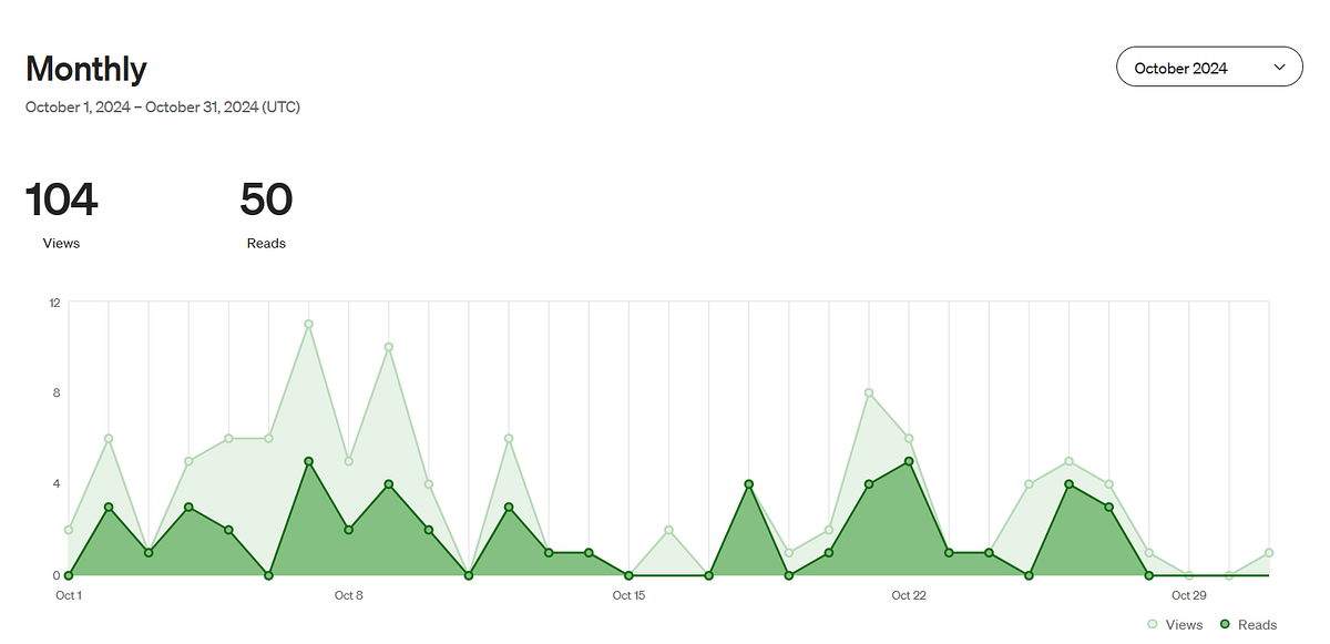 My Medium Earnings and Stats For December | by Ayesha | Mr. Plan ...