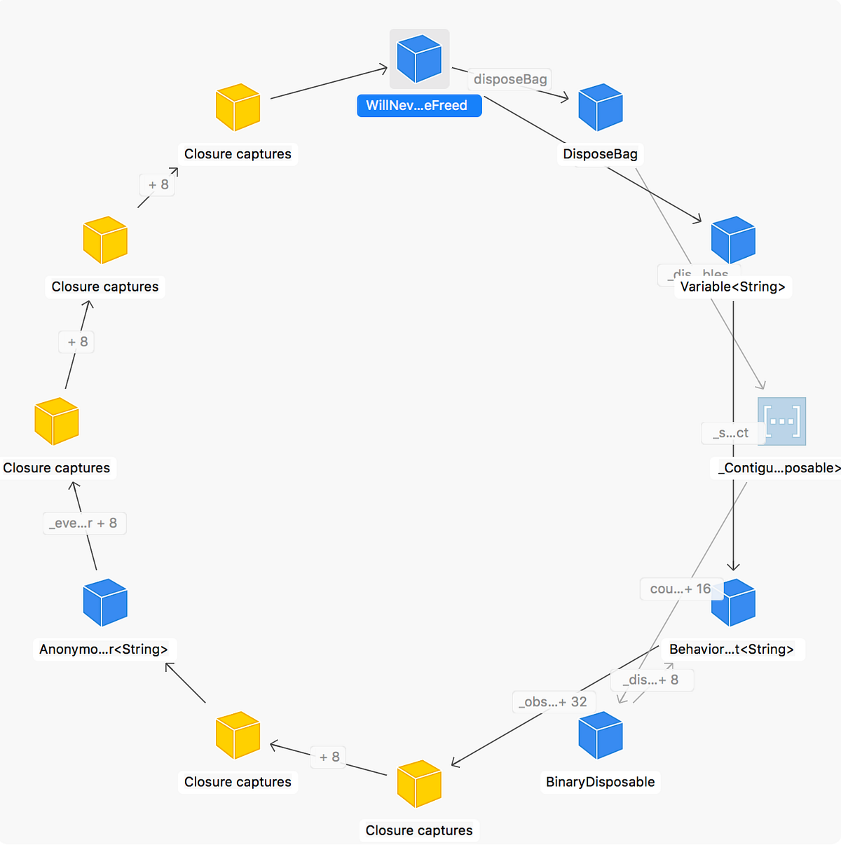 Avoiding retain cycles when dealing with function references in Swift | by Vincent Pradeilles ...