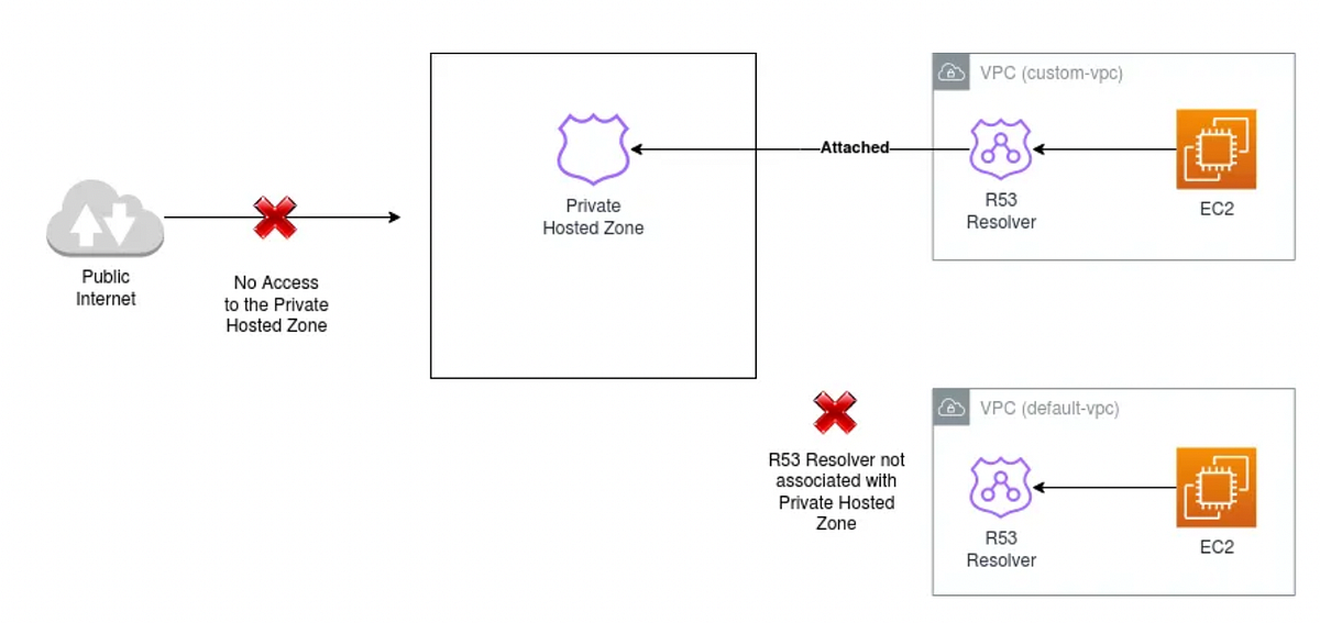 Centralized PHZ in Route53 for Cross-region and/or Cross-account VPCs ...