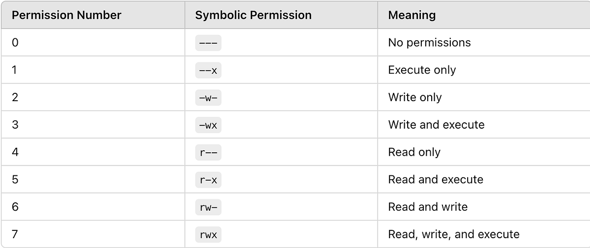 Understanding Linux File Permissions | by Tolulope Makinde | Nov, 2024 | Medium