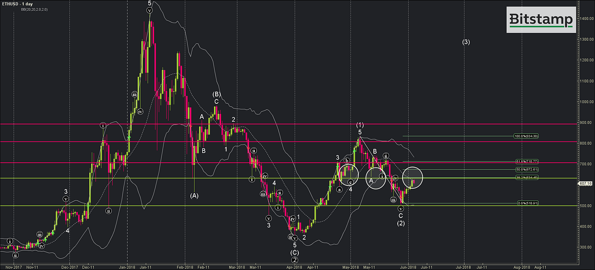 Bitstamp weekly technical analysis #7 | by Bitstamp | Medium