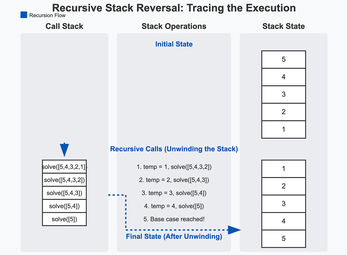 Recursion Reverse A Stack Using Recursion By Aarjay Singh Medium 4428