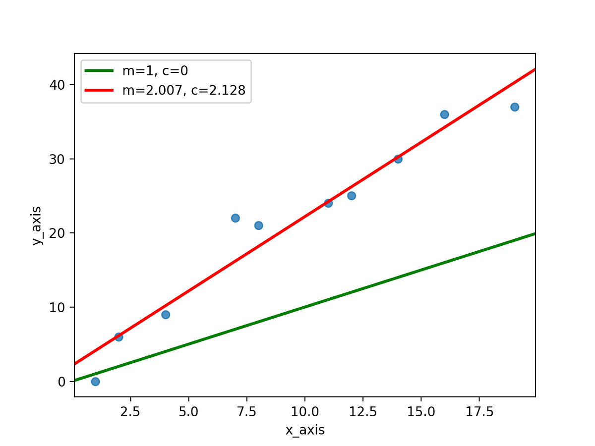 Implementation of Gradient Descent in Linear Regression | by Bharat Kul ...
