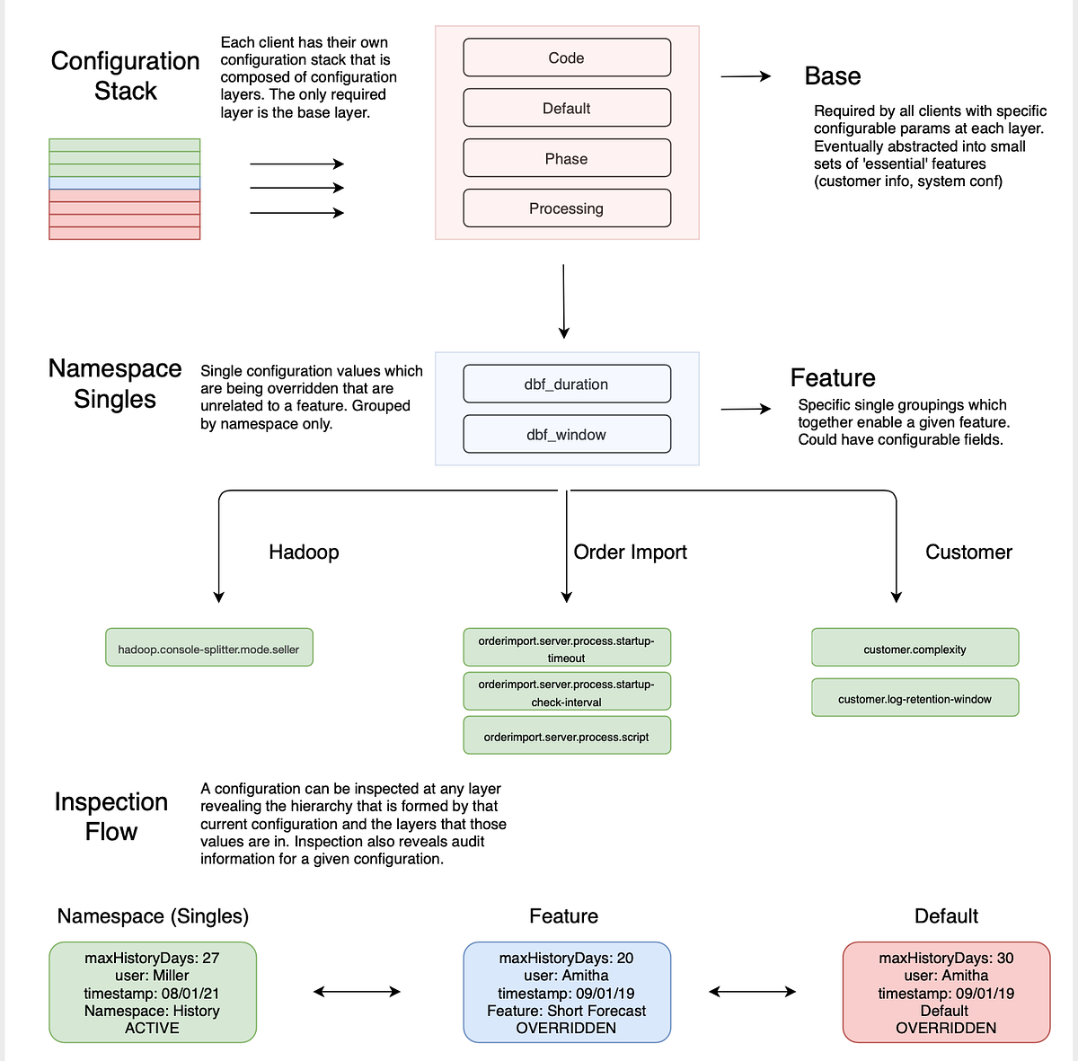 Consolidating Configurations: A Modern GraphQL API | by Miller Ridgeway ...