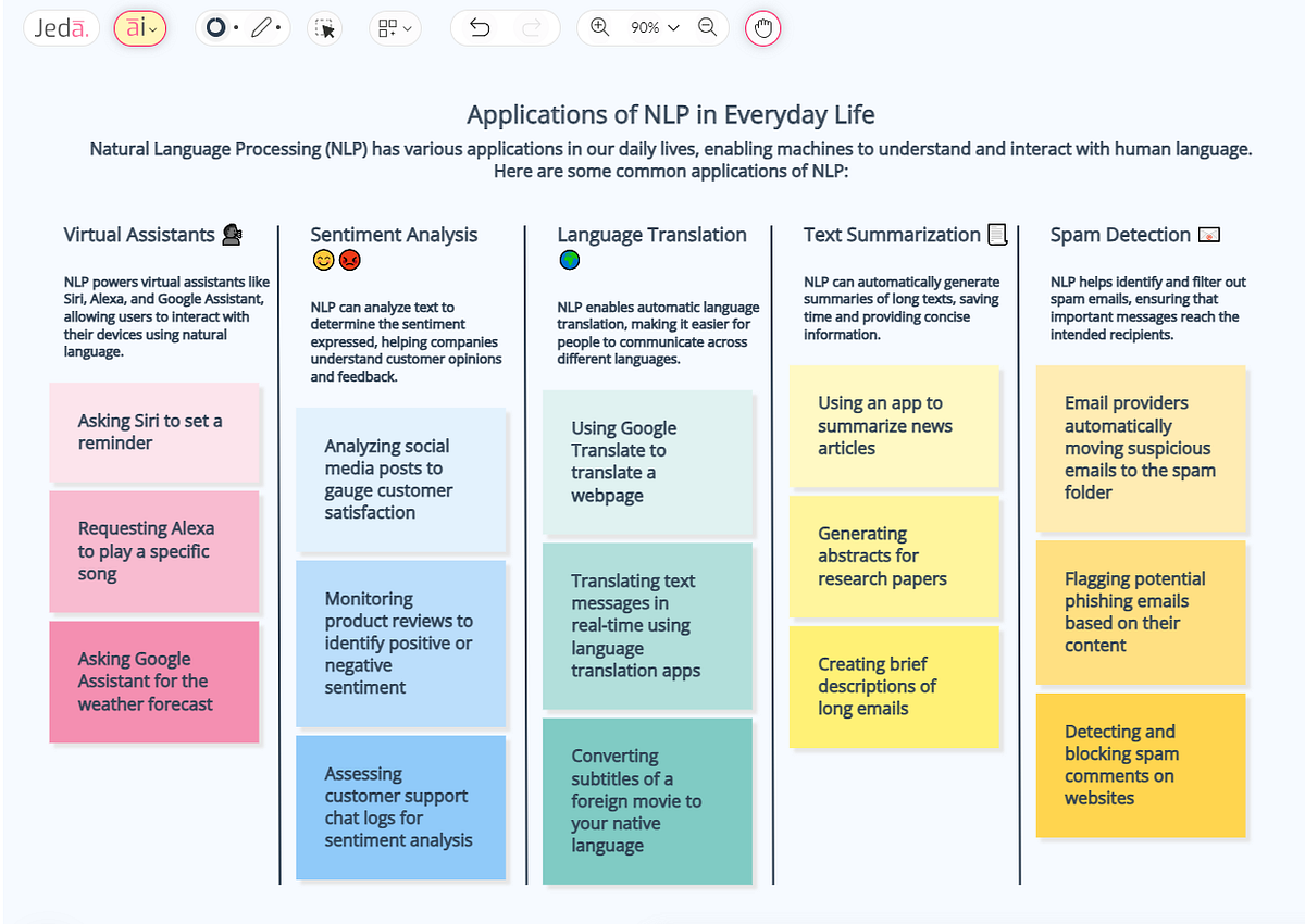 What are some common applications of NLP in everyday life? | by Saida ...