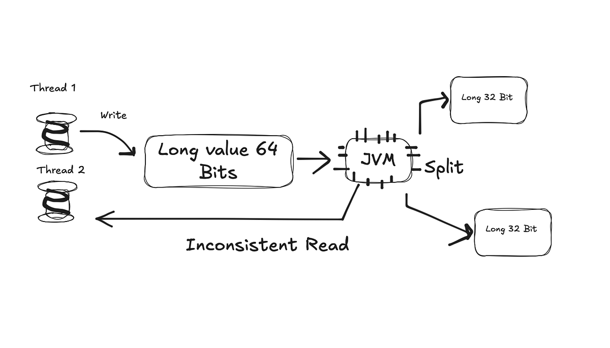 Java Concurrency Fundamentals: Synchronization | by Vikas Taank | Feb, 2025 | Medium