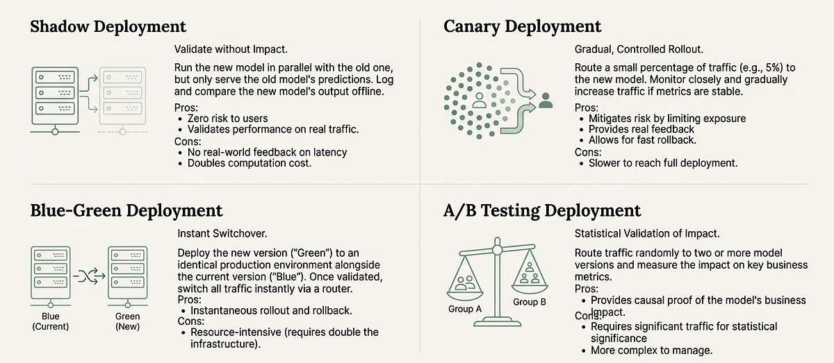Deep Dive Deployment — From Model to Production: A Spectrum of Rollout ...