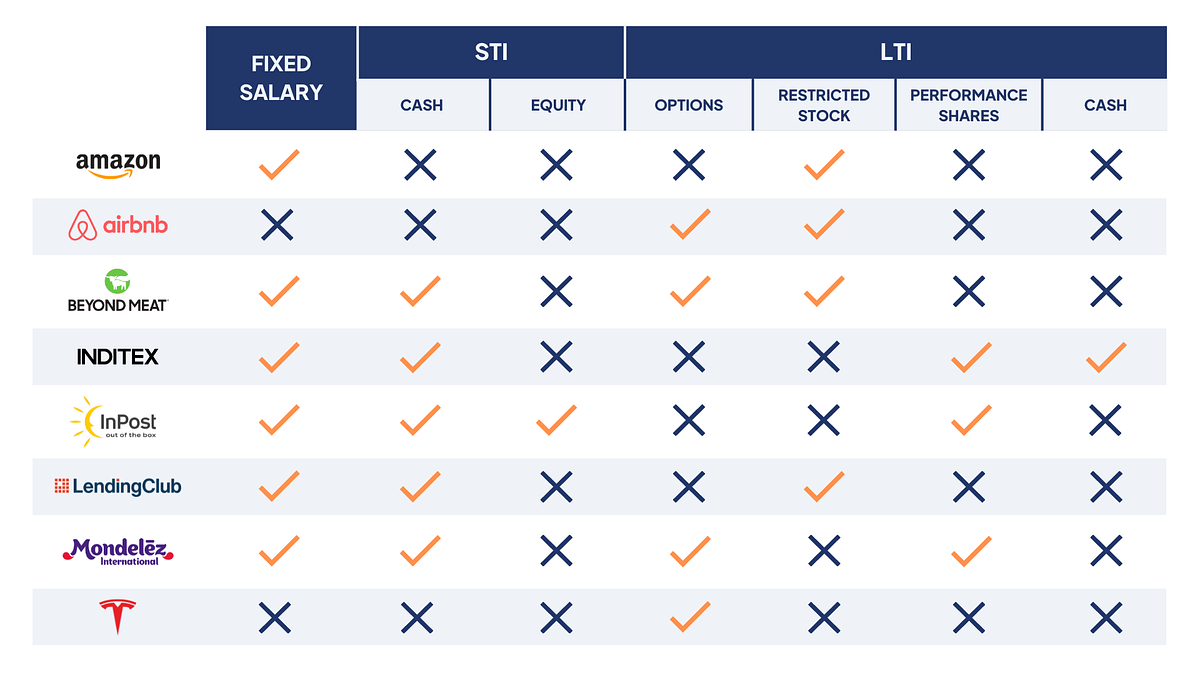 How do the best executive compensation packages work? | by GGS IT ...
