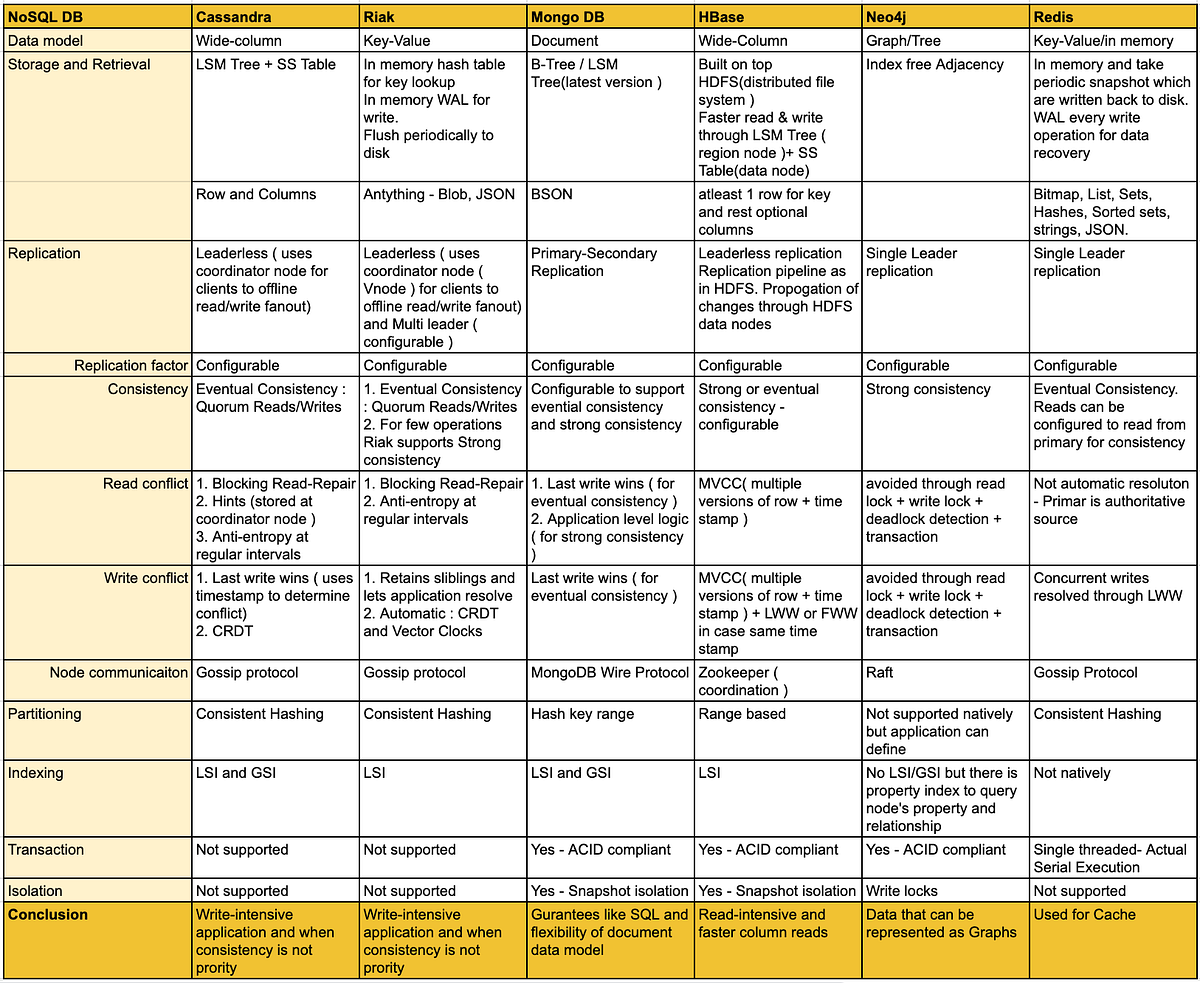 Comparison of NoSQL Databases. There are numerous database products ...