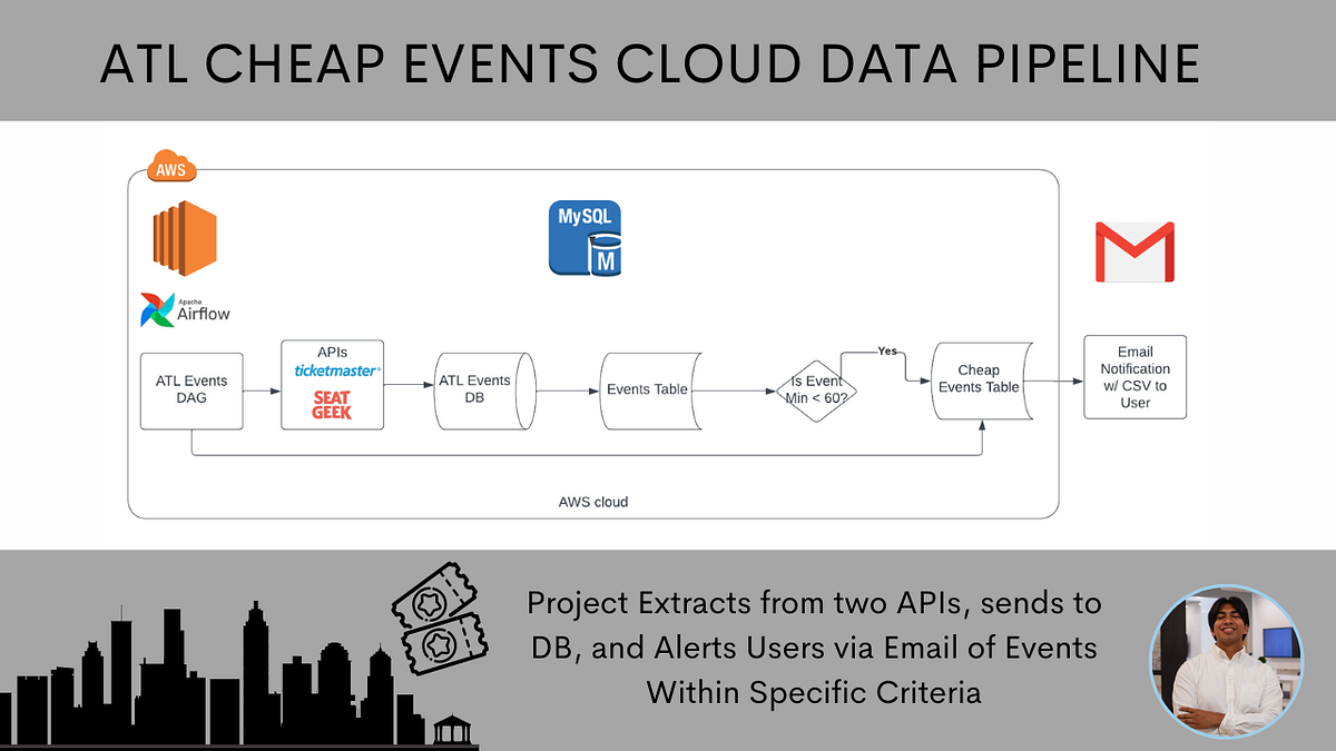 Mini-Project — Cheap Events Atlanta: Cloud Data Pipeline | by Daniel ...