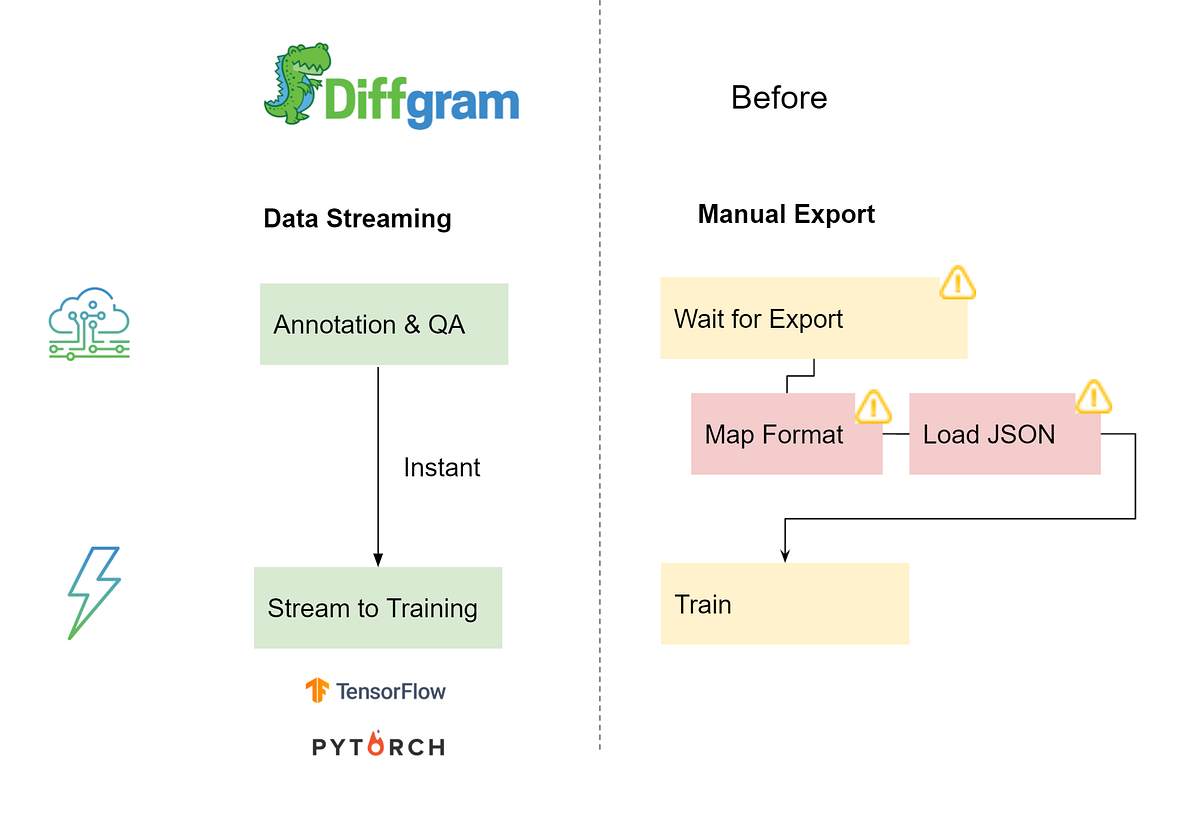 Stream Training Data To Your Models With Diffgram | by Pablo Estrada ...