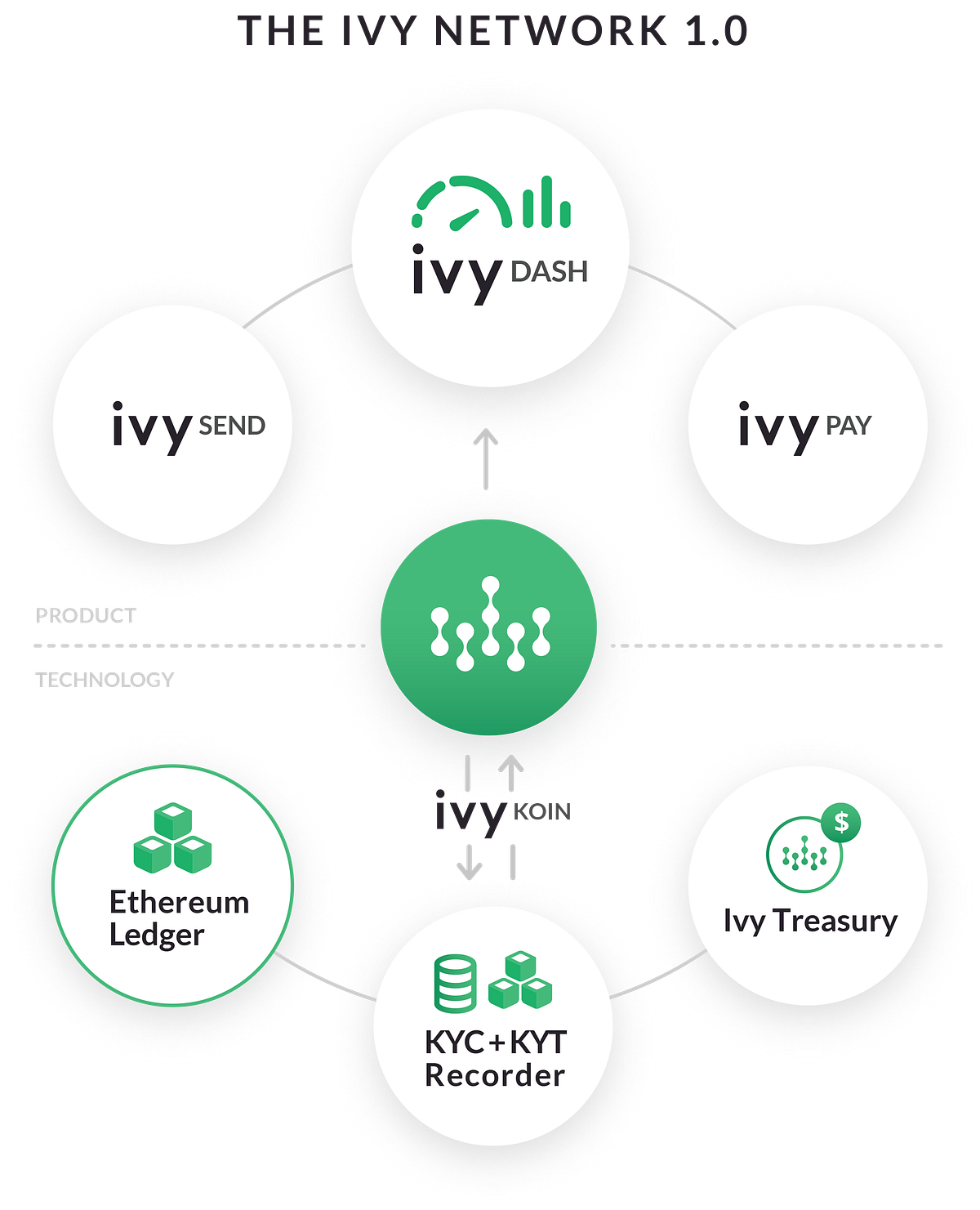 Ivy Year-End Tech Update. Some tech updates to round the year… | by Ivy ...