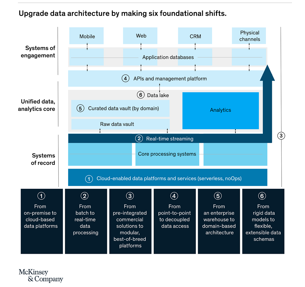 Opinion — How to build a data architecture to drive innovation — today ...
