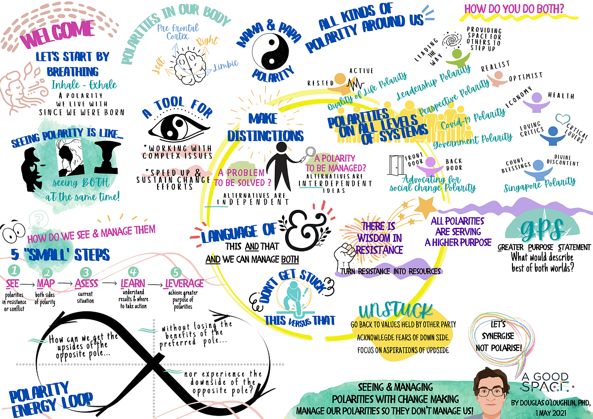 Polarity Thinking: How might we create change for complex issues? | by ...