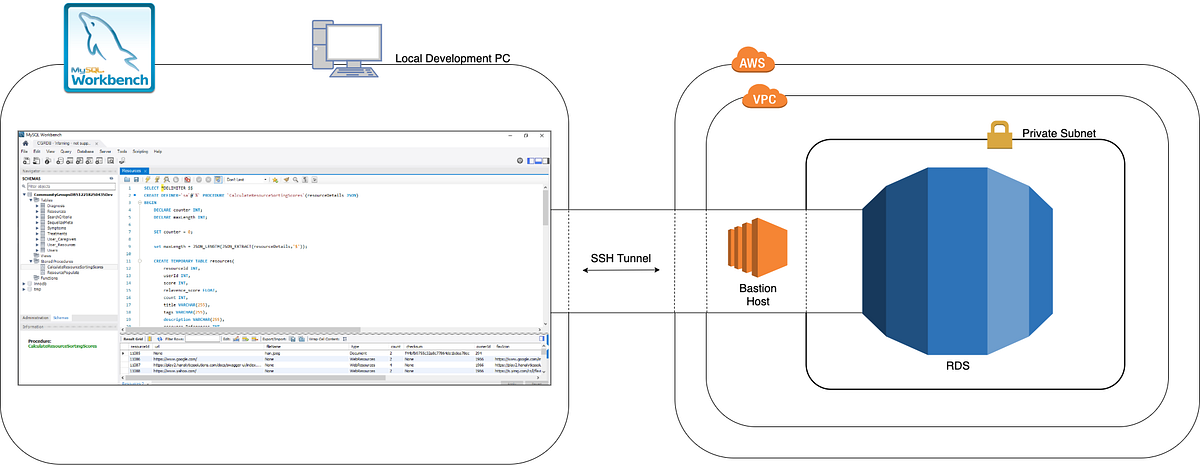 Create a Direct SSH Tunnel Between an AWS Private Database and Local MySQL Workbench | by ...