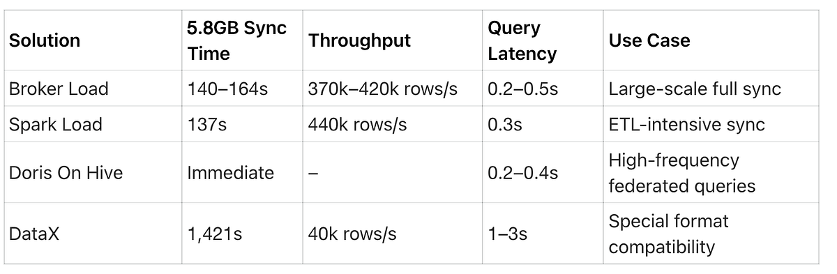 Best Practices for Syncing Hive Data to Apache Doris — From Scenario ...