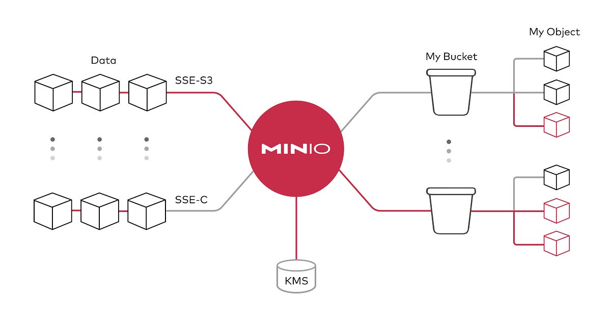 Laravel Object Storage S3 And Minio Free Object Storage By Mohammad Roshandelpoor Medium